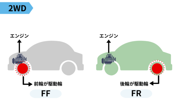 【大阪市鶴見区のタイヤ屋さんが解説！】知って得する！2WDと4WDの違い | 【タイヤの相談窓口】タイヤ交換は大阪鶴見のタイヤ良販本舗